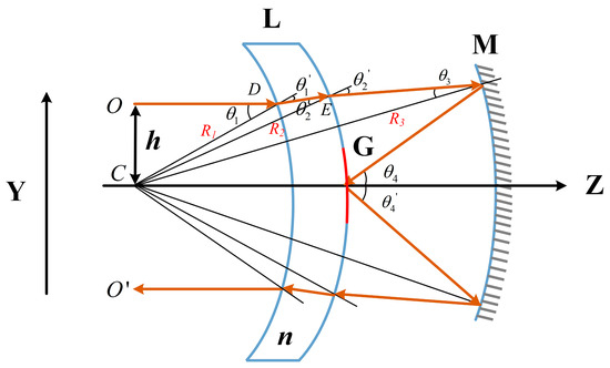 Multi-Channel Hyperspectral Imaging Spectrometer Design for Ultraviolet ...