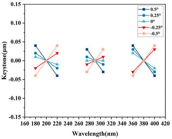 Multi-Channel Hyperspectral Imaging Spectrometer Design for Ultraviolet ...