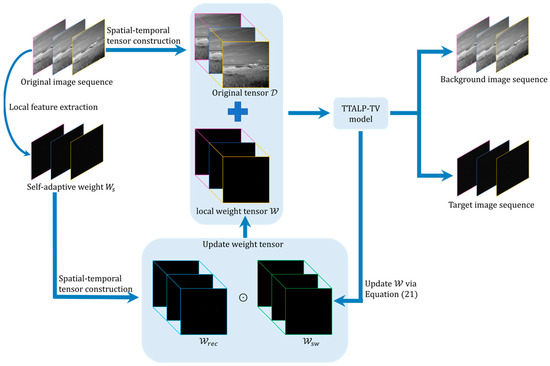 Infrared Small Target Detection Based on Tensor Tree Decomposition and Self-Adaptive Local Prior