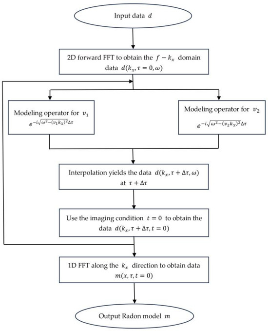 Seismic Data Reconstruction Using a Phase-Shift-Plus-Interpolation-Based Apex-Shifted Hyperbolic ...