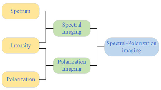 Multi-Dimensional Fusion of Spectral and Polarimetric Images Followed ...
