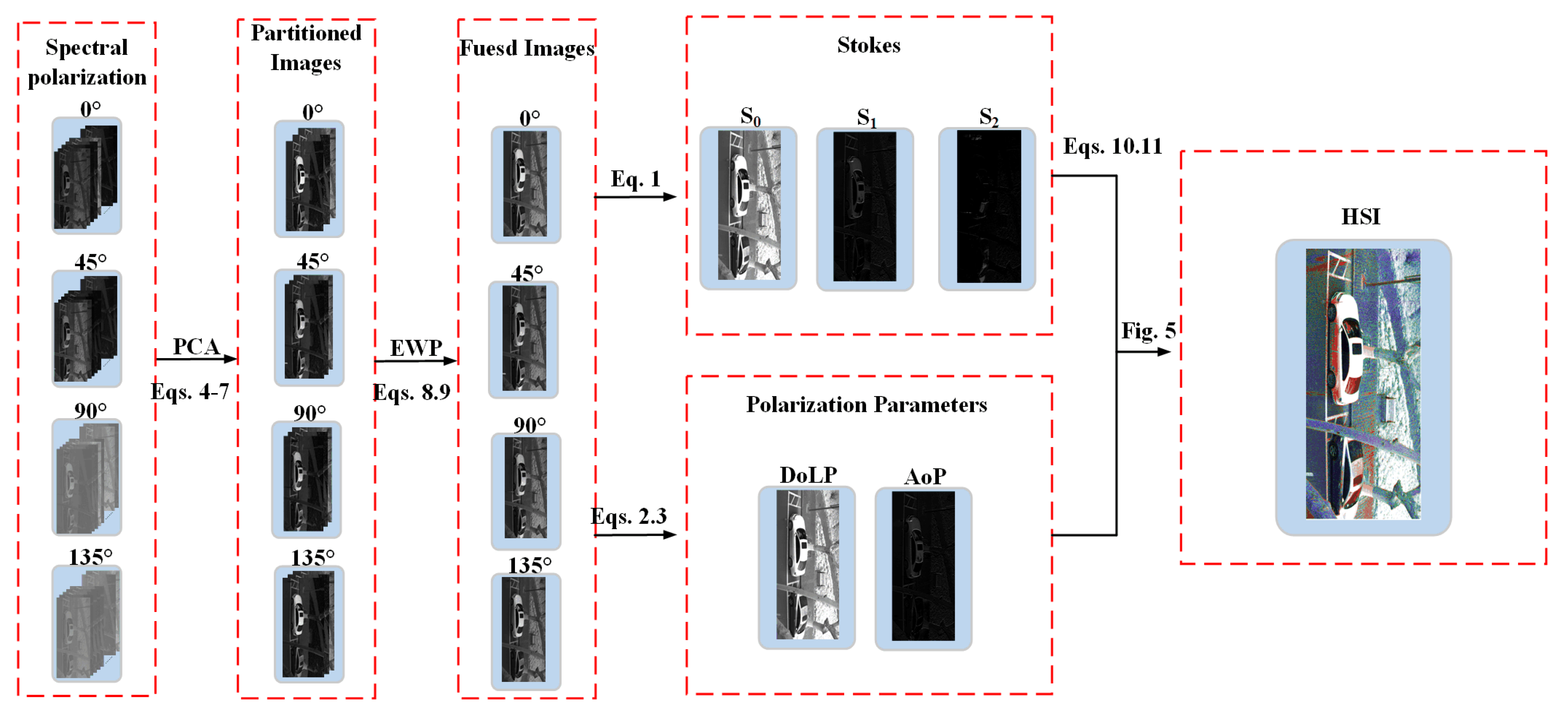 Remote Sensing | Free Full-Text | Multi-Dimensional Fusion of Spectral and Polarimetric Images ...