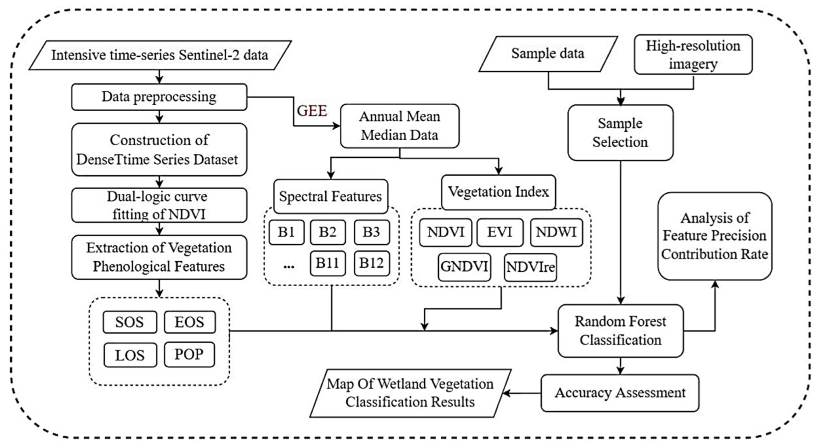 Vegetation Classification and Evaluation of Yancheng Coastal Wetlands ...