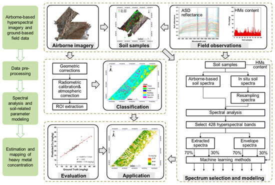 Remote Sensing | Free Full-Text | Estimation of Soil-Related Parameters ...