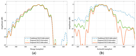 An Improved Nlcs Algorithm Based On Series Reversion And Elliptical Model Using Geosynchronous