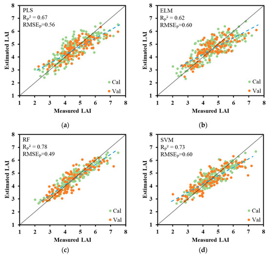 Remote Sensing | Free Full-Text | Enhanced Leaf Area Index Estimation in Rice by Integrating UAV ...