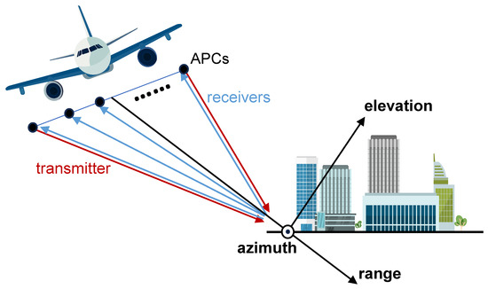 Remote Sensing | Free Full-Text | Position-Feature Attention Network-Based Approach for Semantic ...