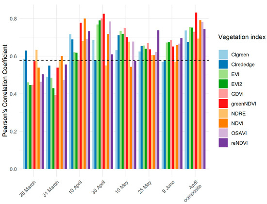 Crop Type Mapping and Winter Wheat Yield Prediction Utilizing Sentinel-2: A Case Study from ...
