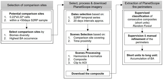Sentinel-2 Reference Fire Perimeters for the Assessment of Burned Area ...