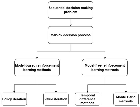 Radar-Jamming Decision-Making Based on Improved Q-Learning and FPGA ...