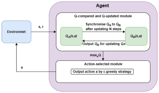 Radar-Jamming Decision-Making Based on Improved Q-Learning and FPGA ...