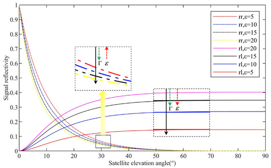 Review of GNSS-R Technology for Soil Moisture Inversion