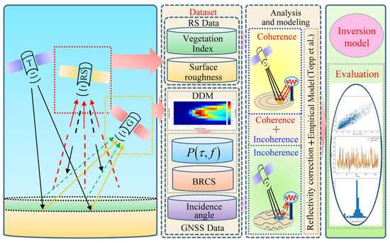 Remote Sensing | Free Full-Text | Review of GNSS-R Technology for Soil Moisture Inversion