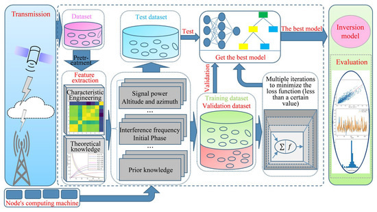 Remote Sensing | Free Full-Text | Review of GNSS-R Technology for Soil Moisture Inversion