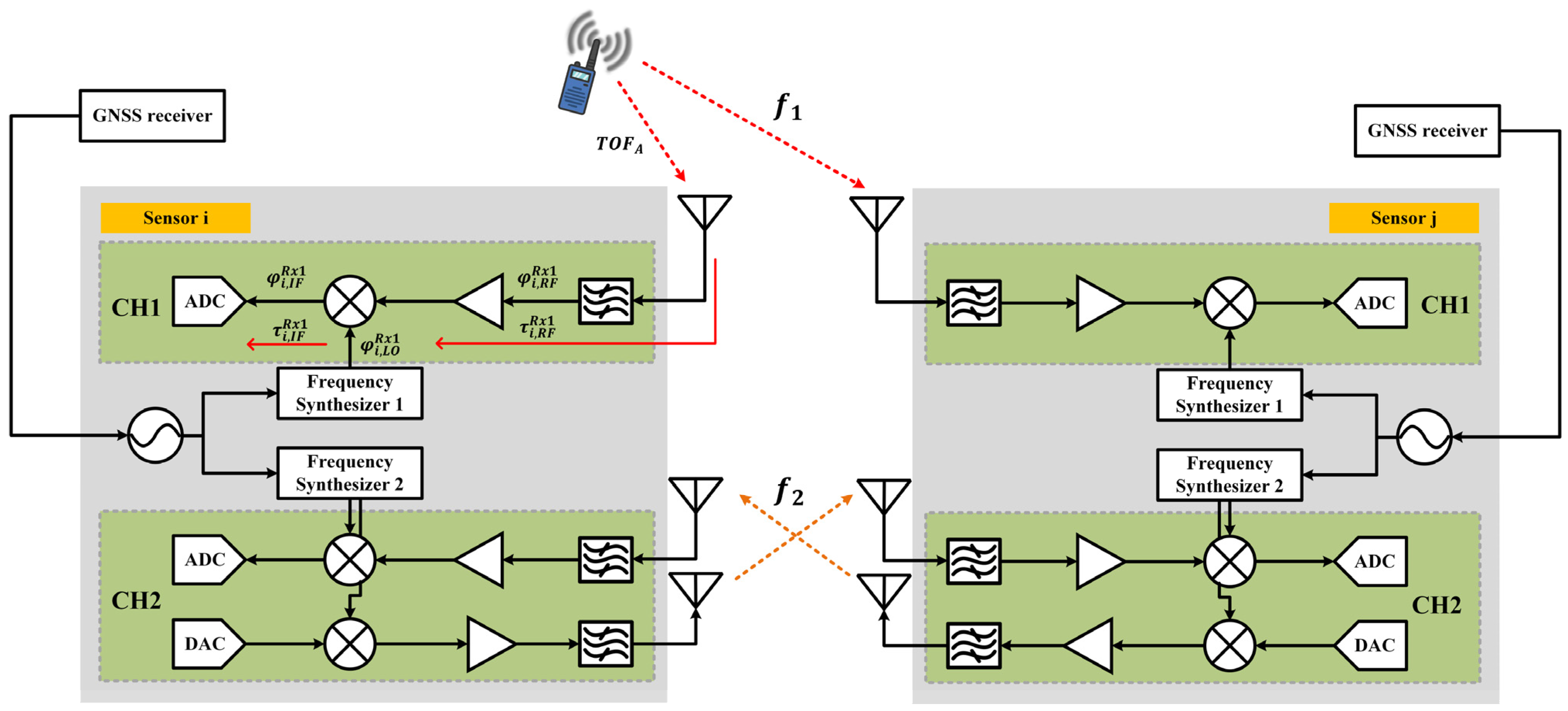 High-Precision Time Difference of Arrival Estimation Method Based on Phase Measurement