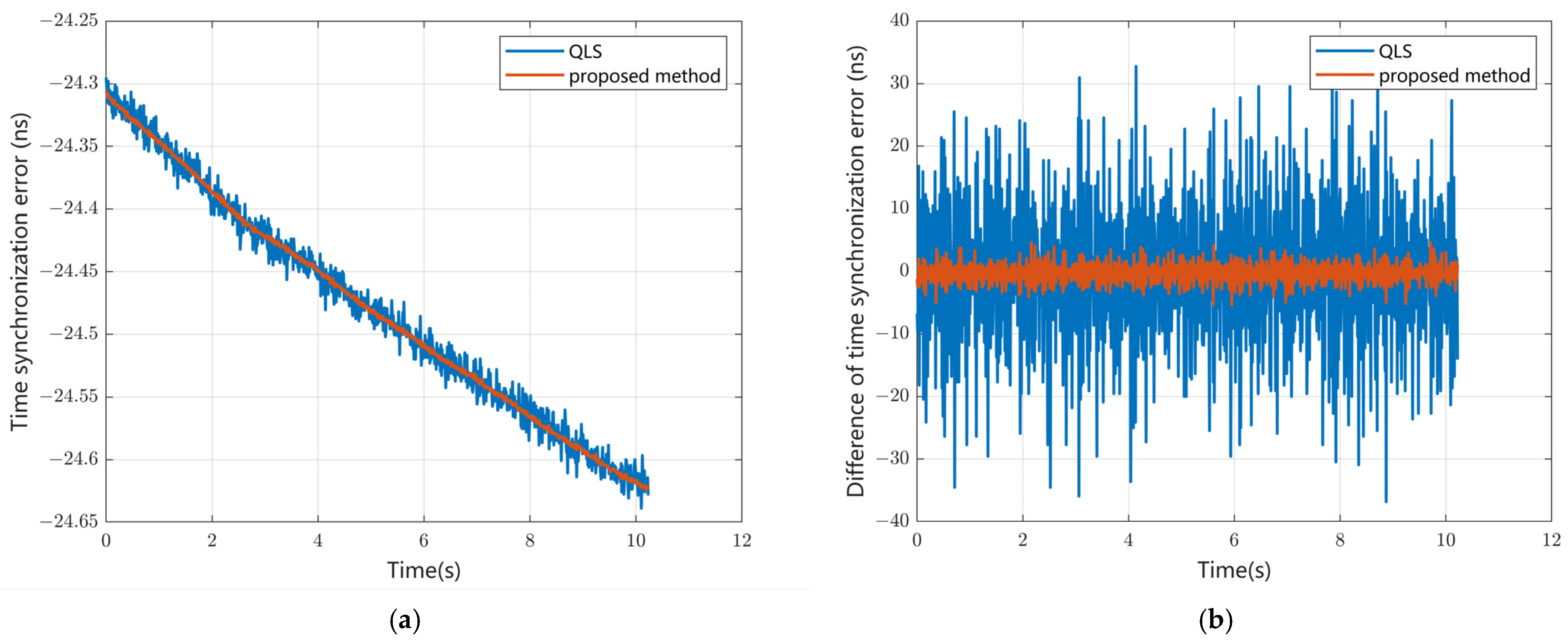High-Precision Time Difference of Arrival Estimation Method Based on Phase Measurement