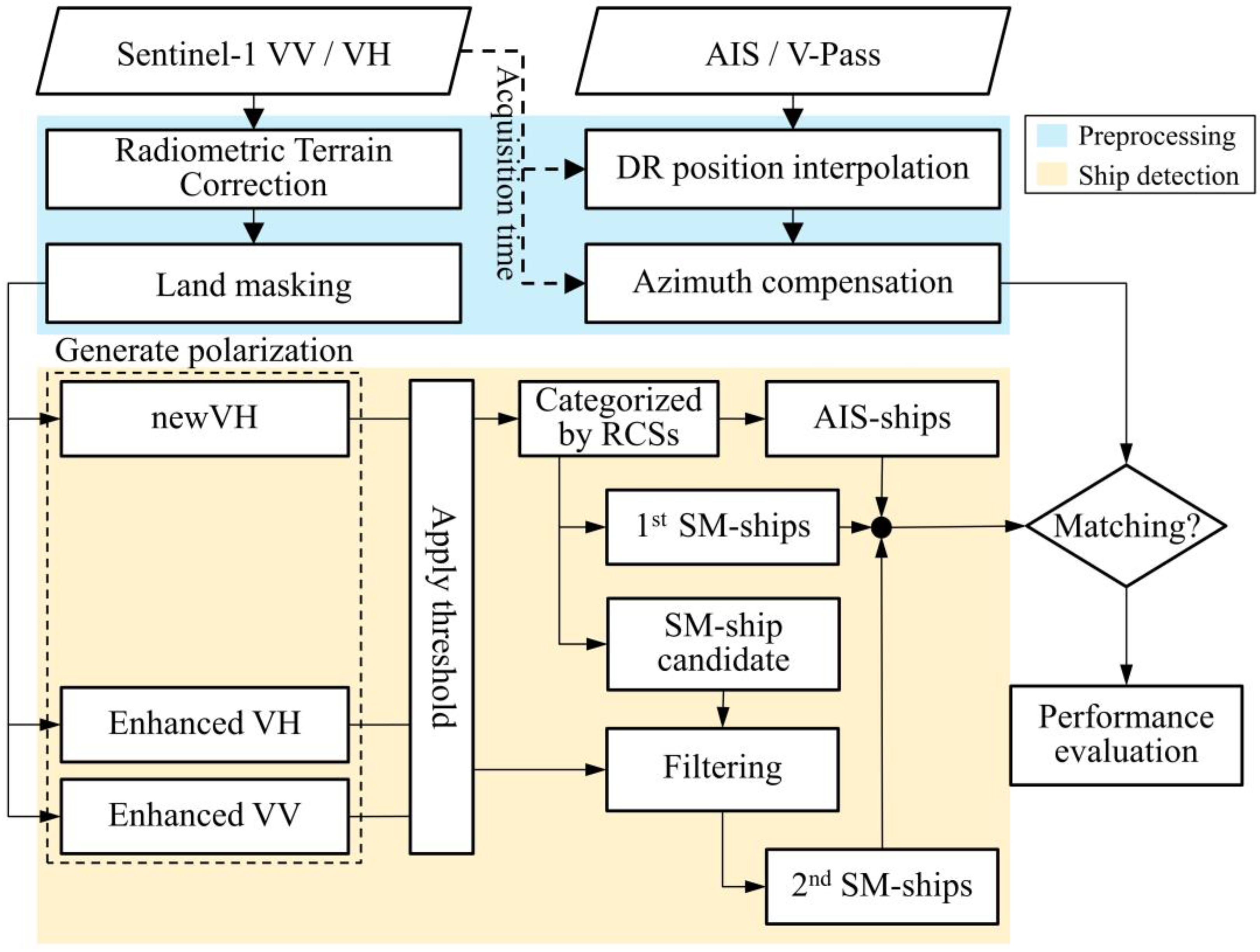 Remote Sensing Free Full Text Enhancement Of Small Ship Detection Using Polarimetric