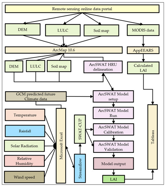 Modelling Floodplain Vegetation Response to Climate Change, Using the ...