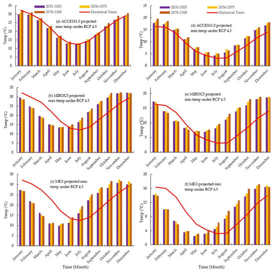 Modelling Floodplain Vegetation Response to Climate Change, Using the ...