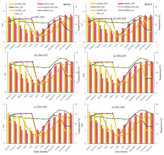 Modelling Floodplain Vegetation Response to Climate Change, Using the ...