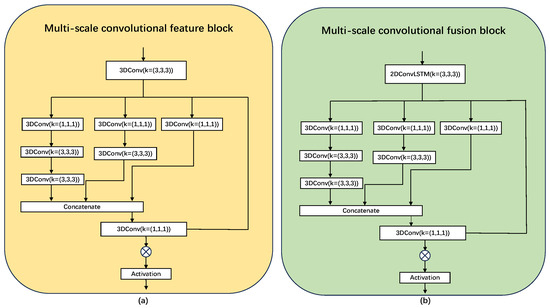 Prediction of Sea Surface Temperature Using U-Net Based Model