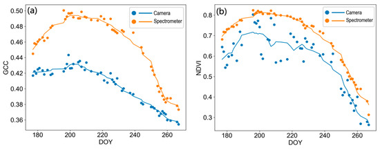 The Retrieval of Ground NDVI (Normalized Difference Vegetation Index ...