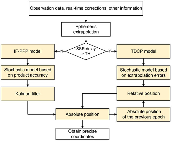 Performance Analysis of Multi-GNSS Real-Time PPP-AR Positioning Considering SSR Delay