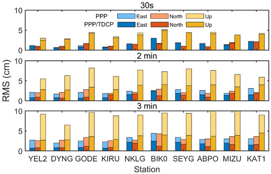 Performance Analysis of Multi-GNSS Real-Time PPP-AR Positioning Considering SSR Delay