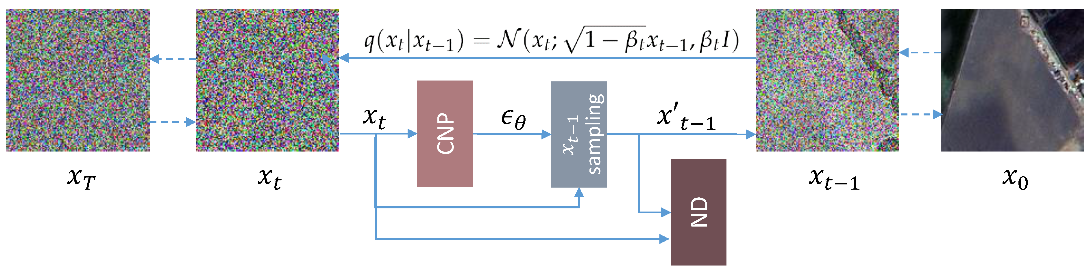 Remote Sensing | Free Full-Text | Denoising Diffusion Probabilistic Model with Adversarial ...