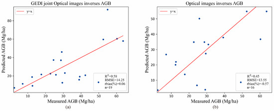Urban Above-Ground Biomass Estimation Using GEDI Laser Data and Optical ...