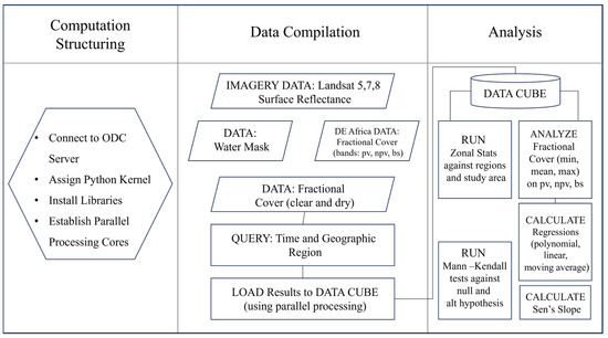 Examining Spatiotemporal Photosynthetic Vegetation Trends in Djibouti Using Fractional Cover ...