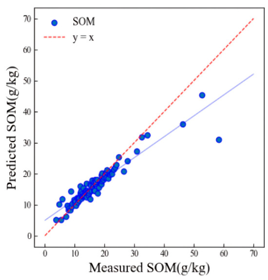 Advanced Soil Organic Matter Prediction with a Regional Soil NIR ...