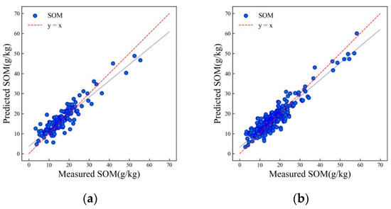 Advanced Soil Organic Matter Prediction with a Regional Soil NIR ...
