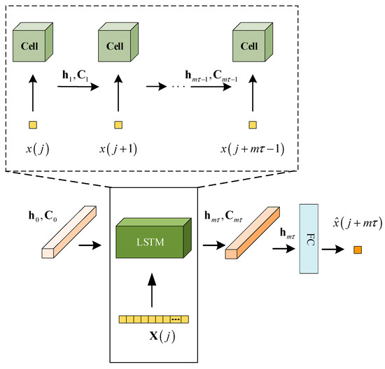 Sea Clutter Suppression Based On Chaotic Prediction Model By Combining The Generator And Long