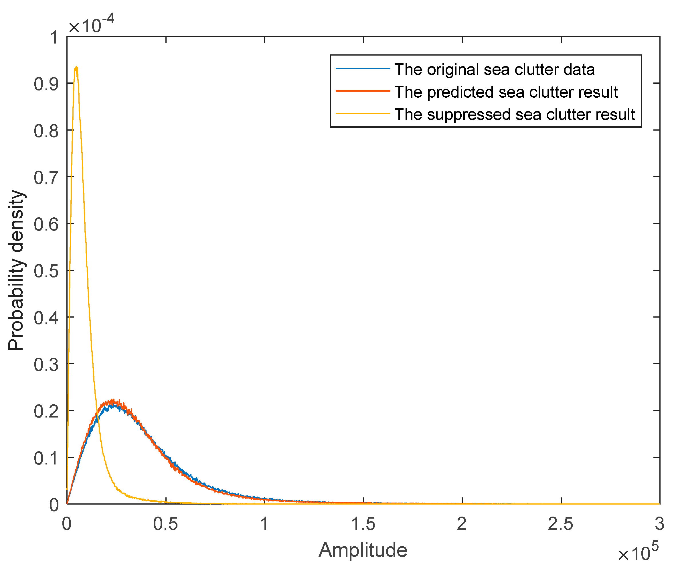 Sea Clutter Suppression Based on Chaotic Prediction Model by Combining the Generator and Long ...