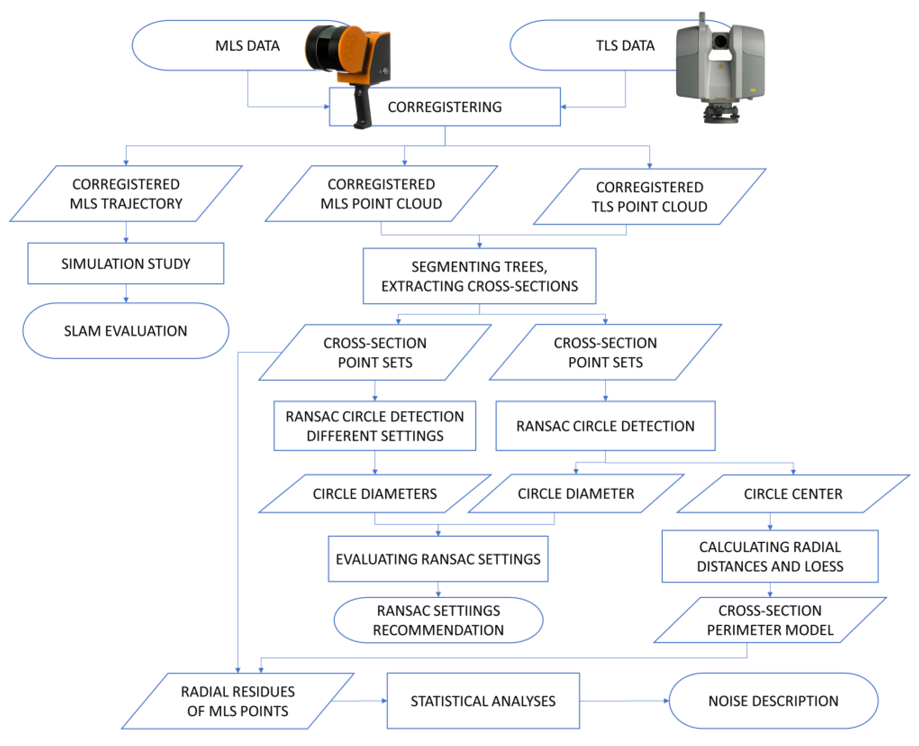 Remote Sensing | Free Full-Text | Noise Analysis for Unbiased Tree ...