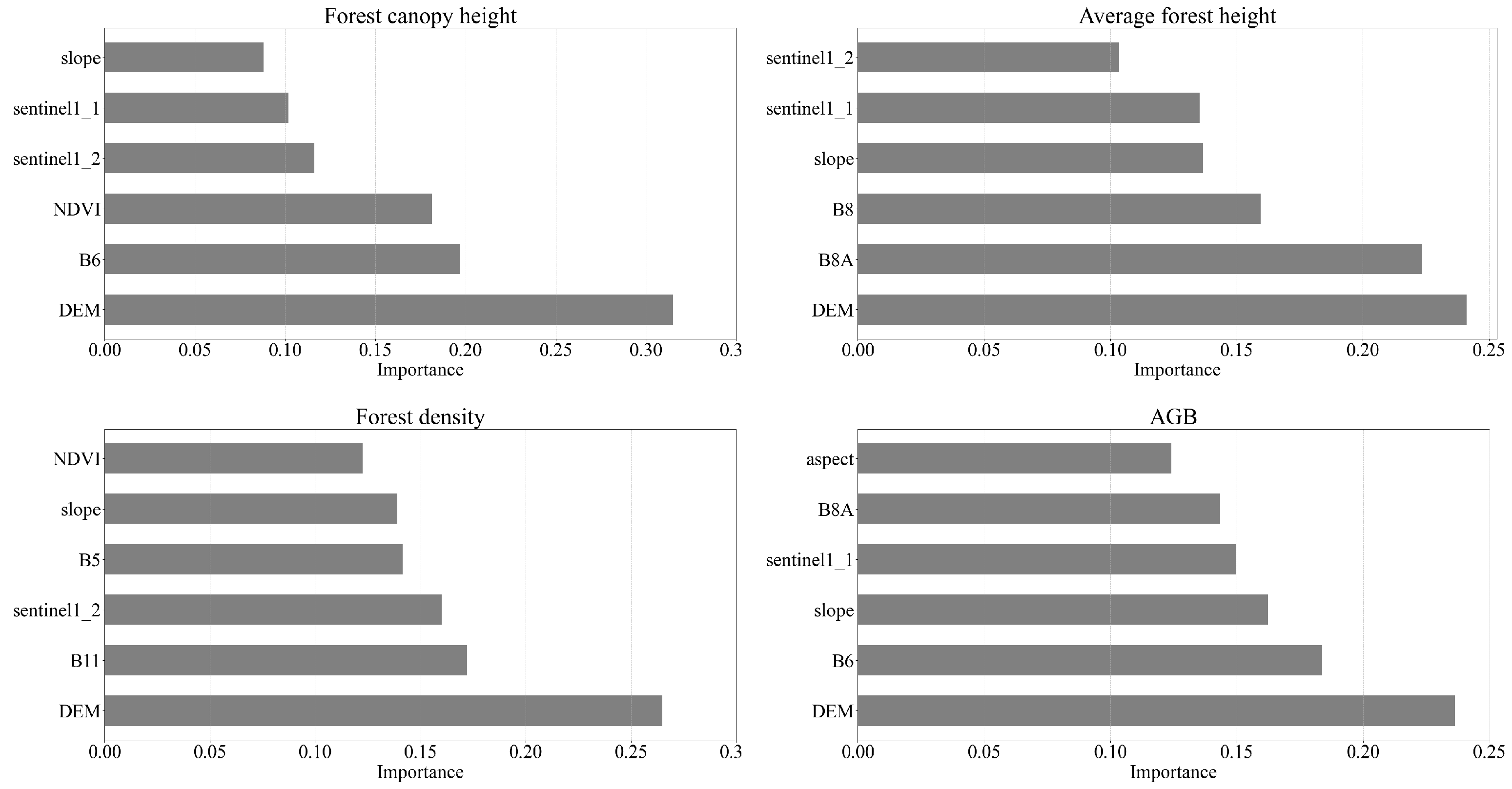Remote Sensing | Free Full-Text | Mapping of Forest Structural ...