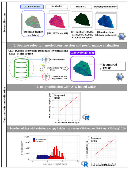 High-Resolution Canopy Height Mapping: Integrating NASA’s Global Ecosystem Dynamics ...