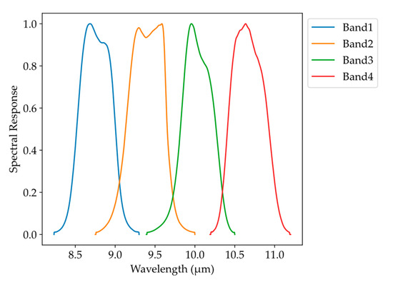 Spectral Reconstruction from Thermal Infrared Multispectral Image Using ...