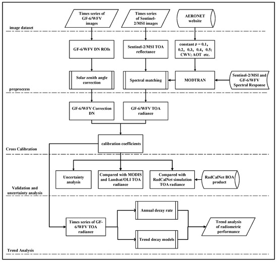 Time Series Cross Radiometric Calibration And Validation Of Gf 6wfv Using Multi Site
