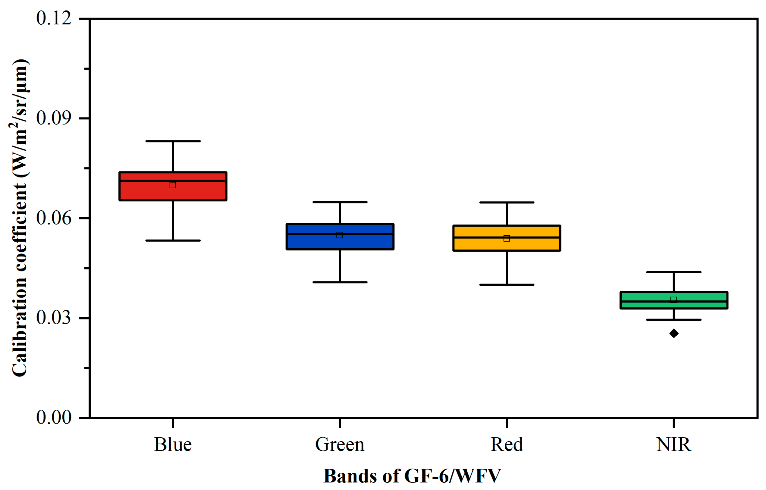 Time-Series Cross-Radiometric Calibration and Validation of GF-6/WFV Using Multi-Site