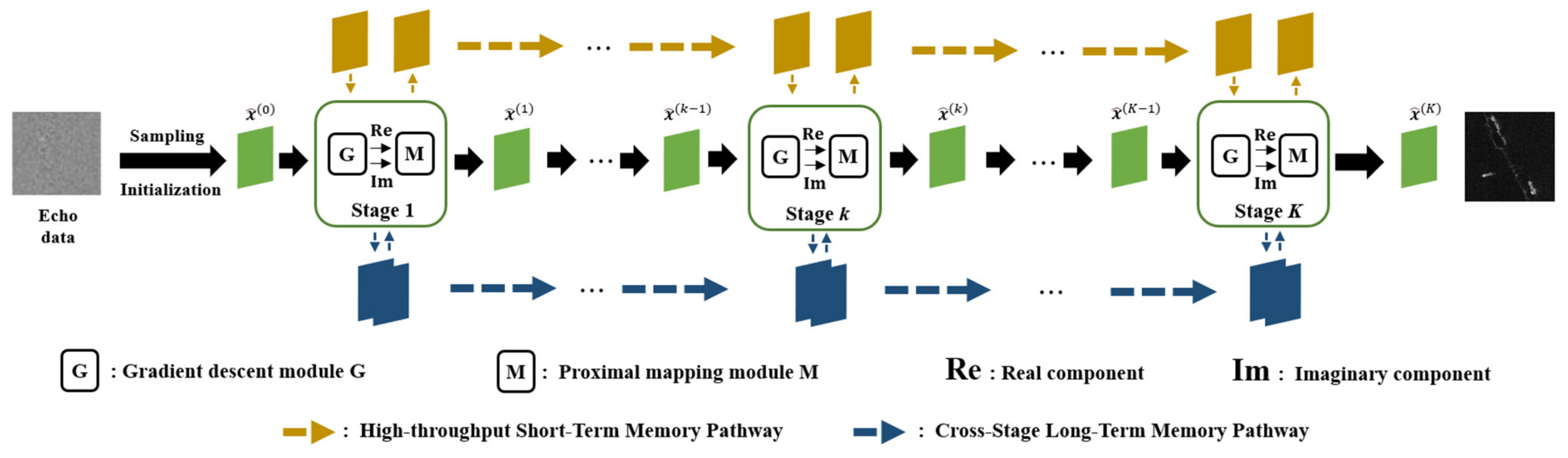 Remote Sensing | Free Full-Text | Sparse SAR Imaging Algorithm in Marine Environments Based on ...