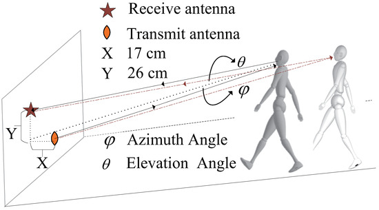 Remote Sensing | Free Full-Text | Three-Dimensional Human Pose Estimation from Micro-Doppler ...