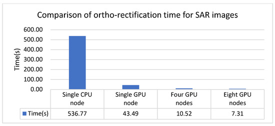GPU Acceleration for SAR Satellite Image Ortho-Rectification