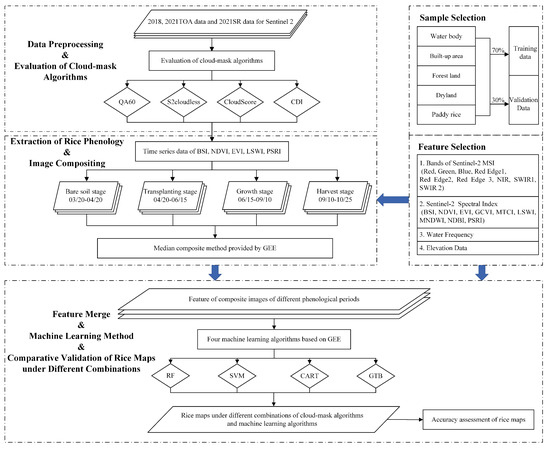 Comparison of Cloud-Mask Algorithms and Machine-Learning Methods Using Sentinel-2 Imagery for ...