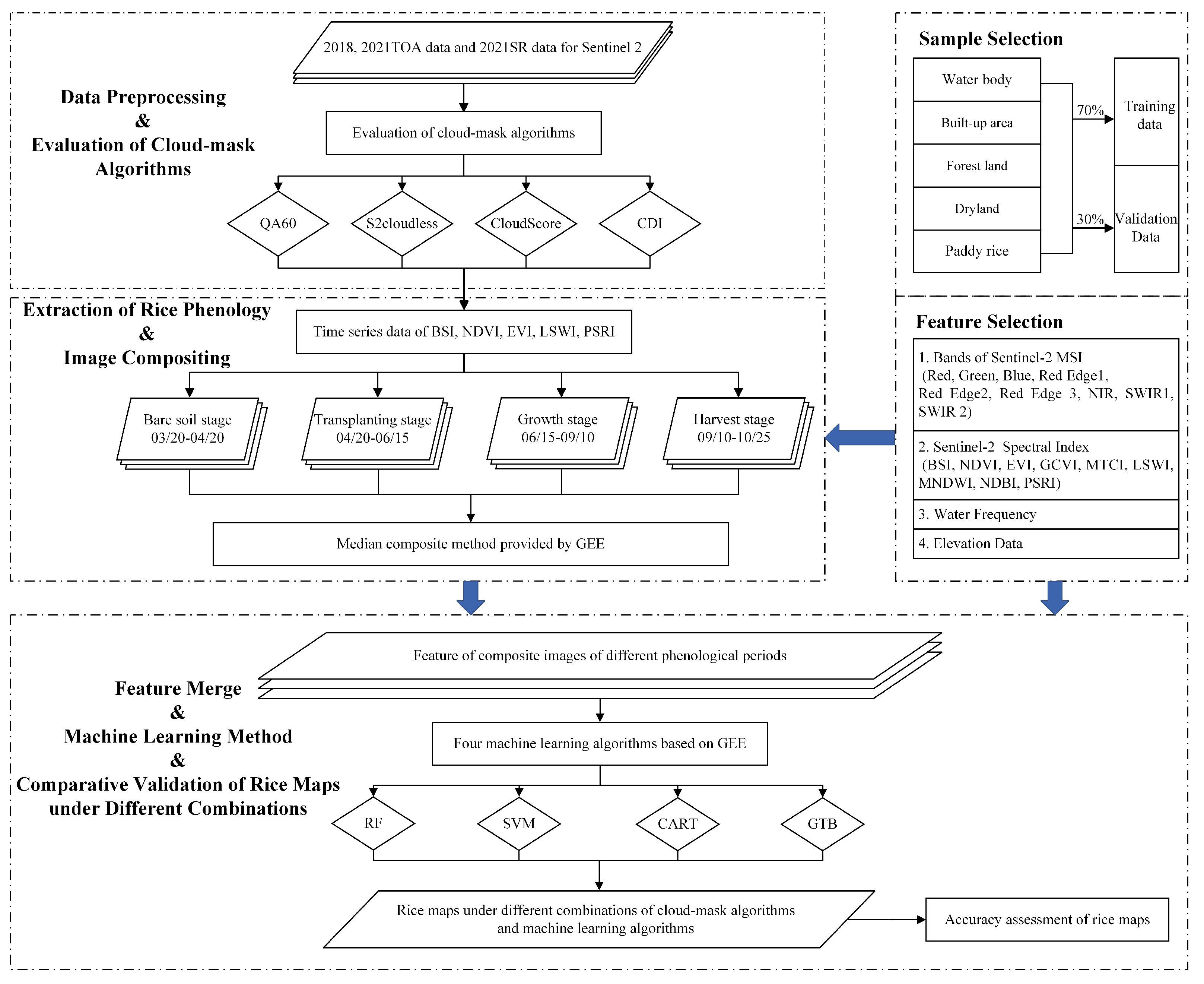 Comparison Of Cloud Mask Algorithms And Machine Learning Methods Using Sentinel 2 Imagery For