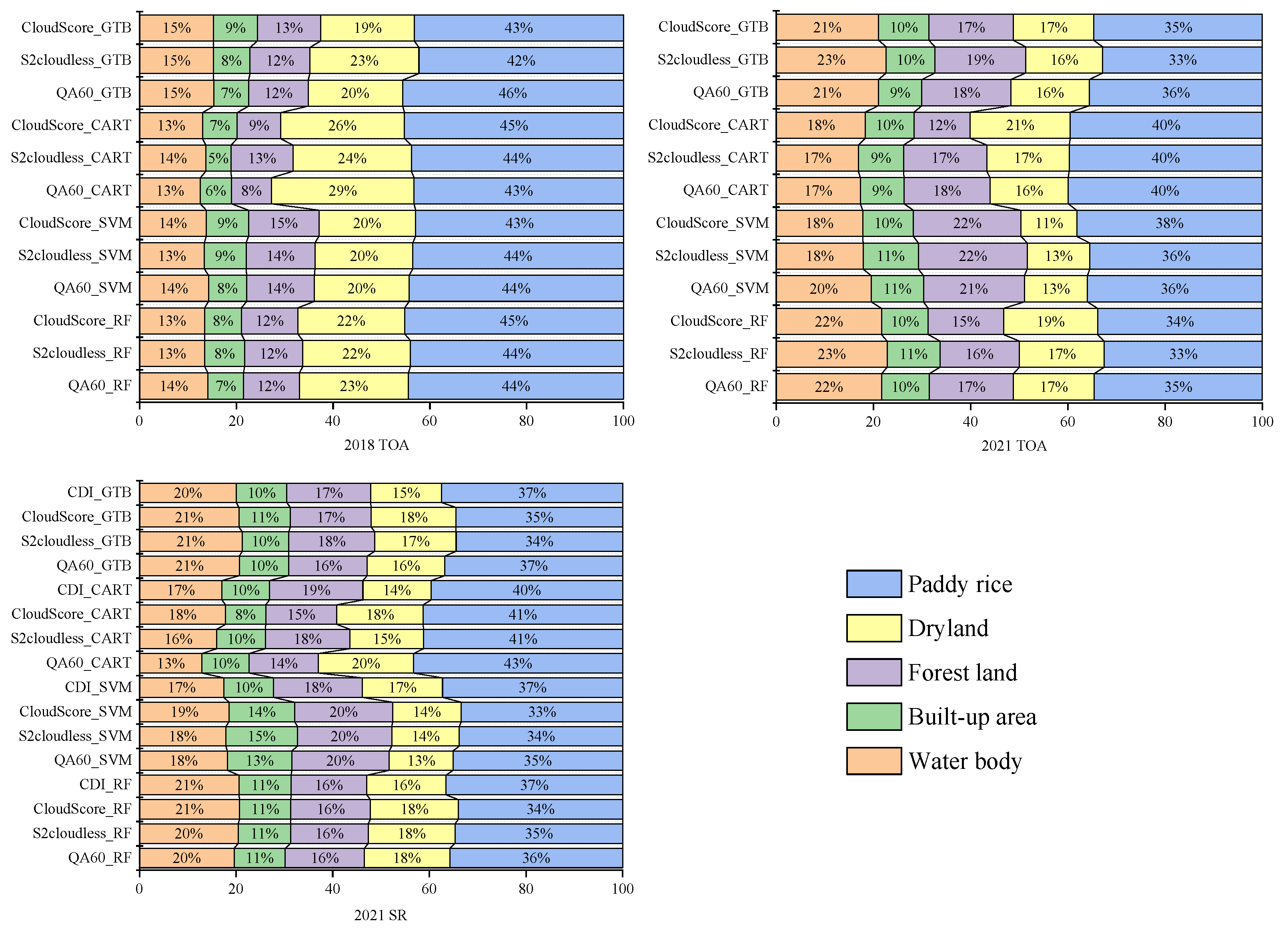 Comparison Of Cloud Mask Algorithms And Machine Learning Methods Using Sentinel 2 Imagery For