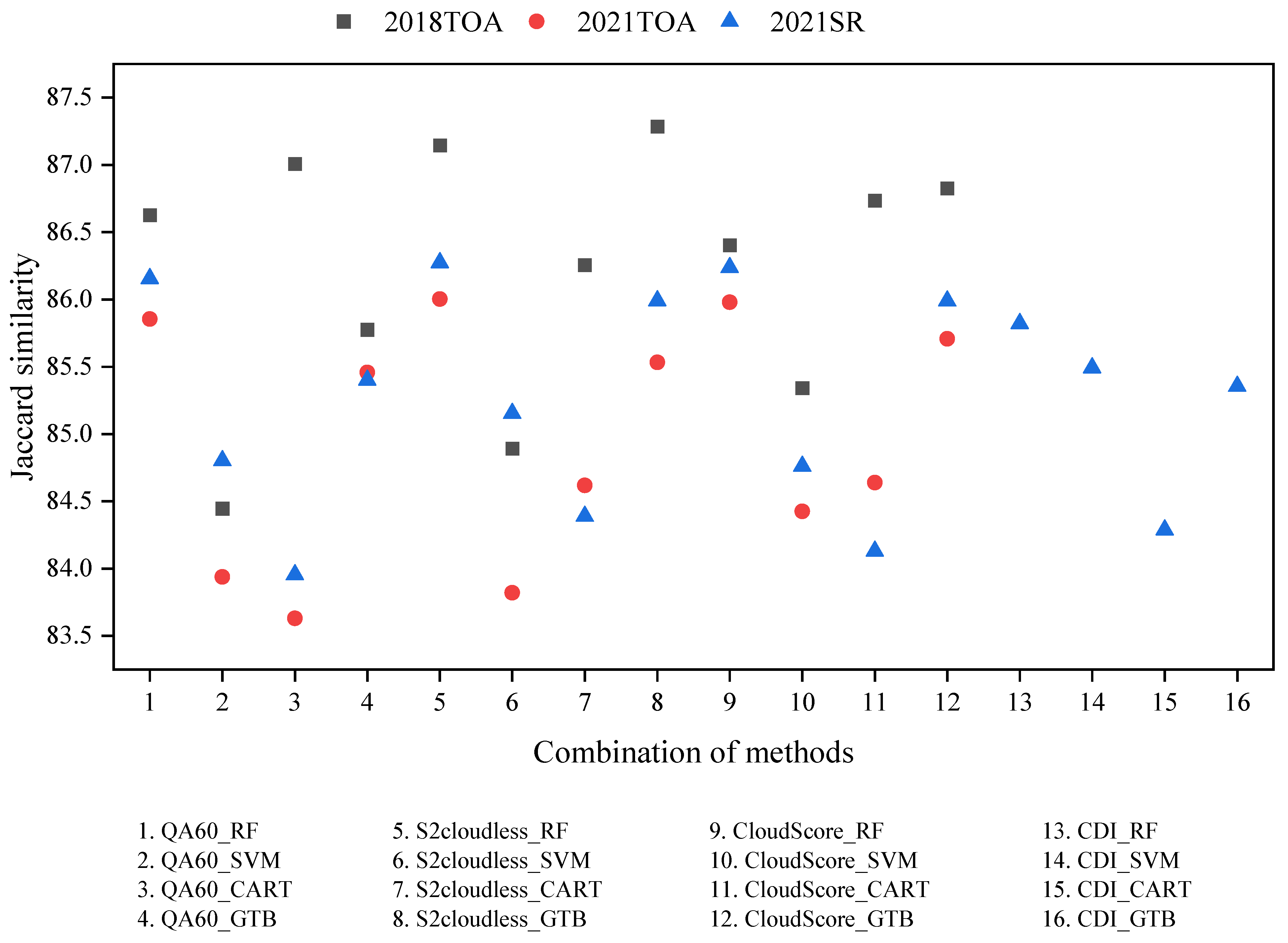 Comparison Of Cloud Mask Algorithms And Machine Learning Methods Using Sentinel 2 Imagery For