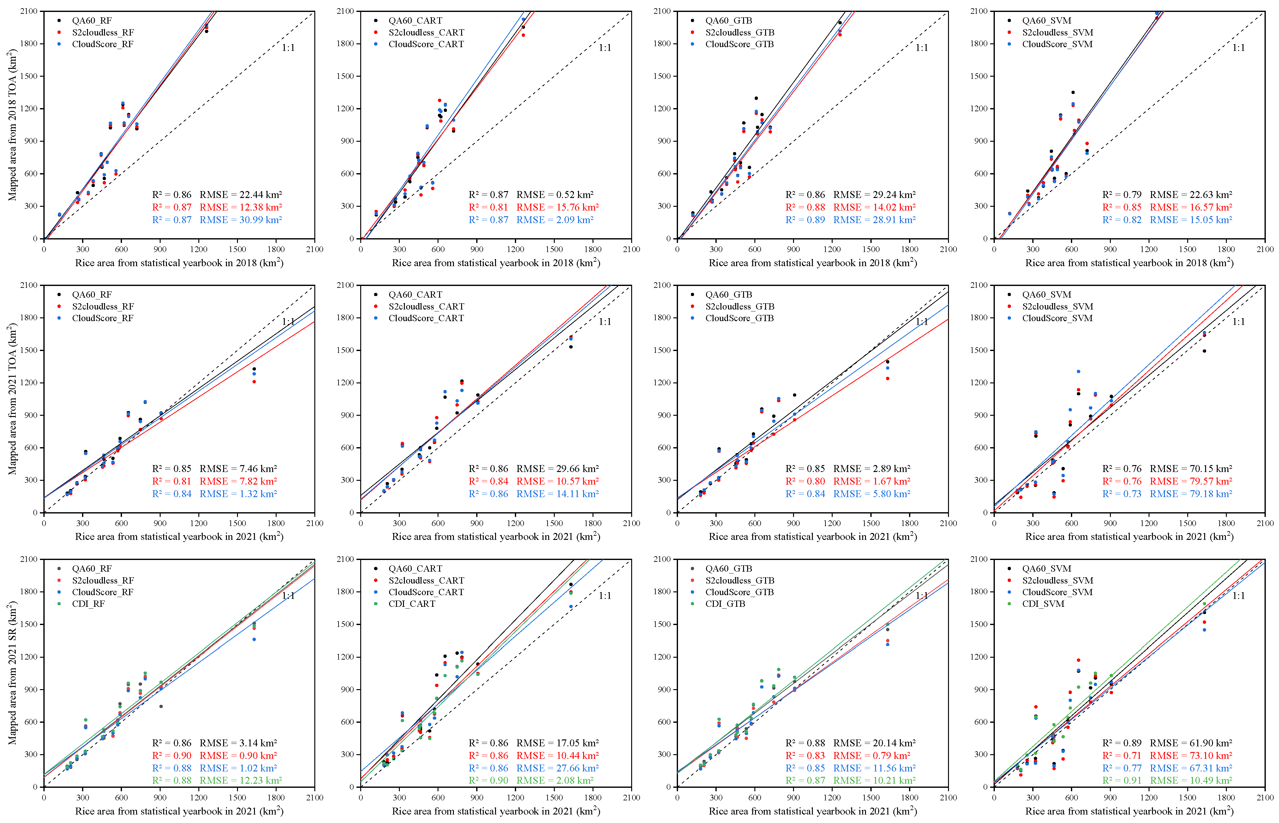 Comparison Of Cloud Mask Algorithms And Machine Learning Methods Using Sentinel 2 Imagery For
