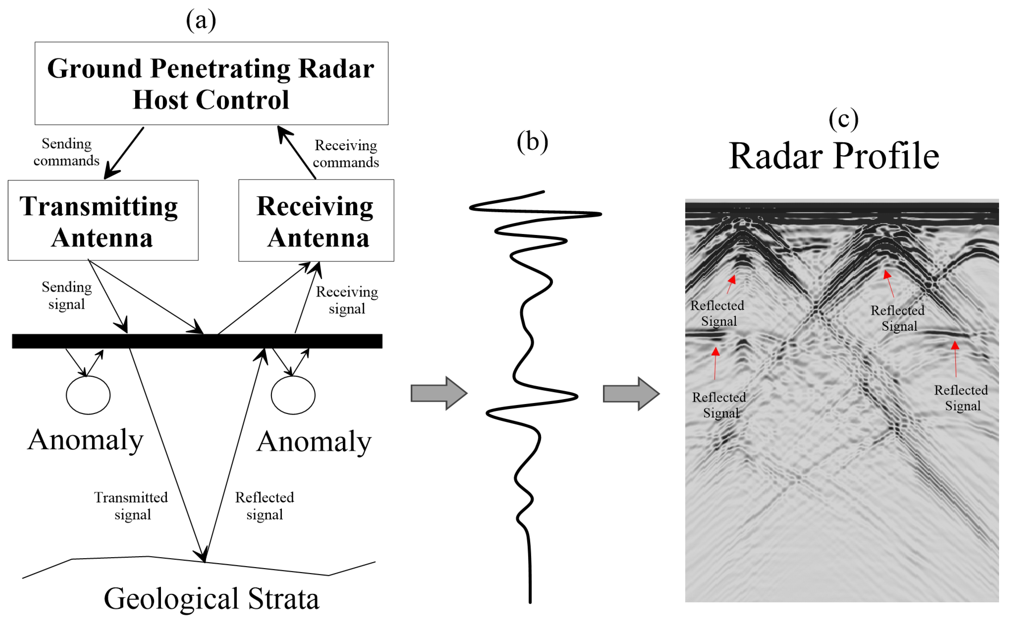 Rock Layer Classification And Identification In Ground Penetrating Radar Via Machine Learning
